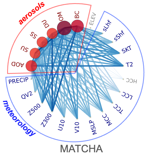 MATCHA (Model for Atmospheric Transport and Chemistry in Asia) | HiMAT
